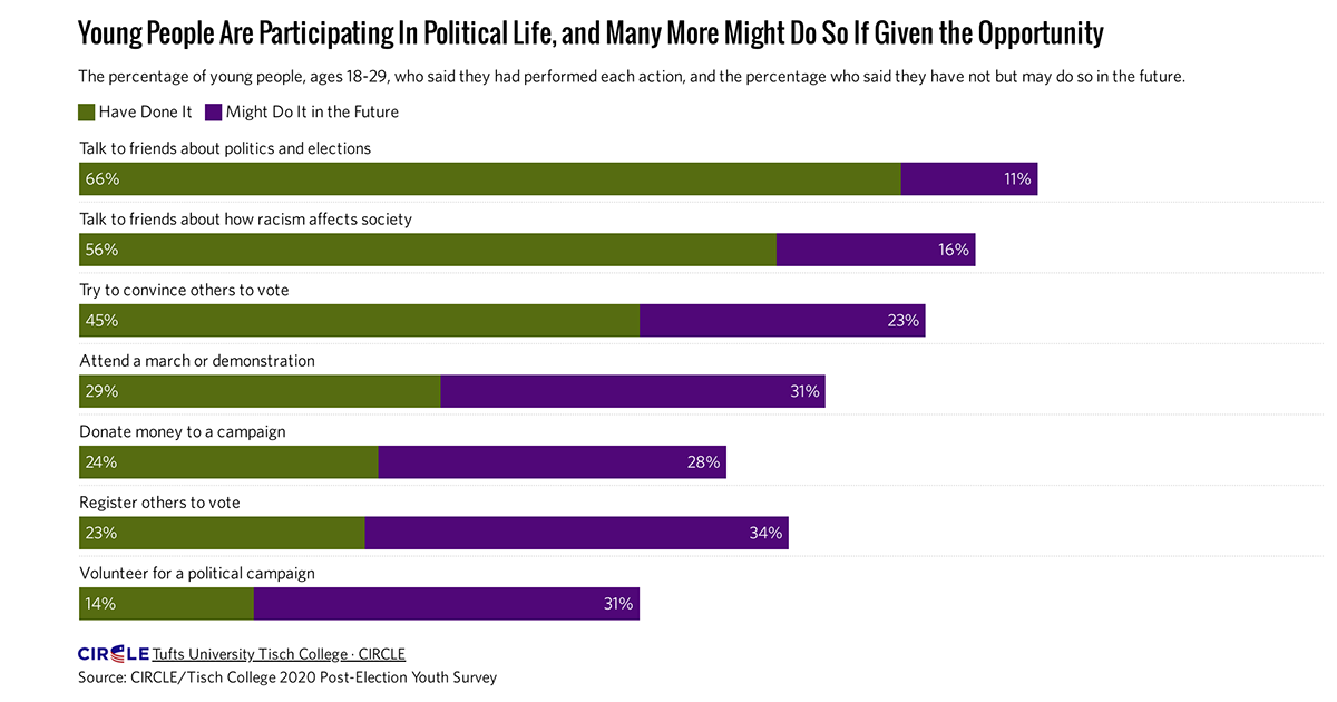 The 2020 Election Is Over, But Young People Believe in Continued ...
