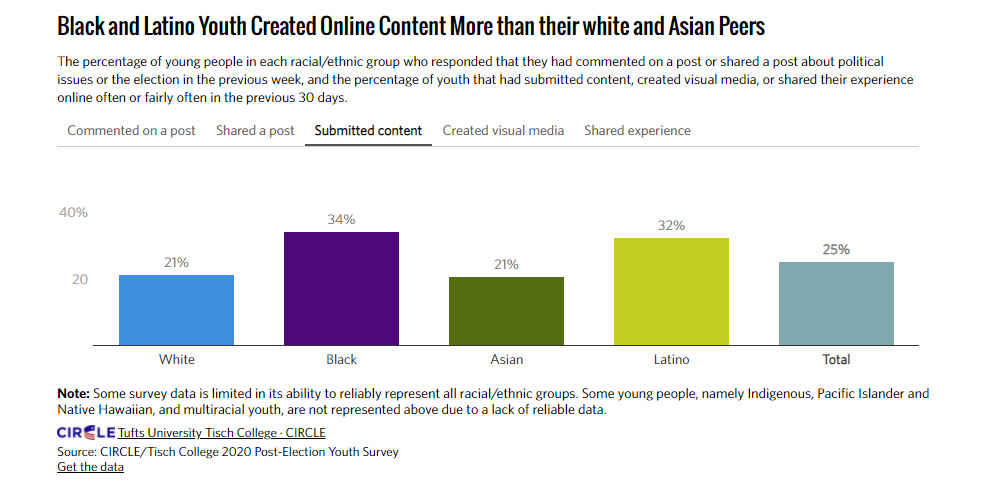 Young People Created Media to Uplift their Voices in 2020 | CIRCLE