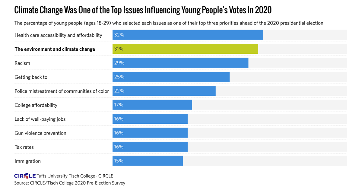 Youth Concern About Climate Change Drives Civic Engagement | CIRCLE