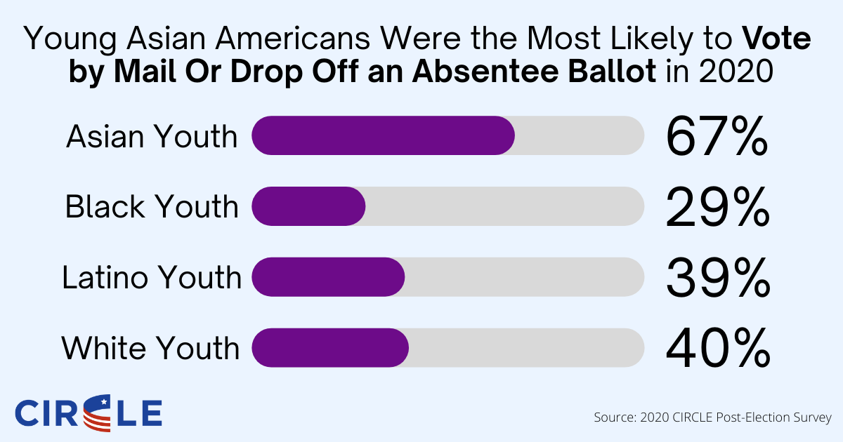 Mail-In Voting Is Critical to Young Asian Americans’ Voter Participation | CIRCLE