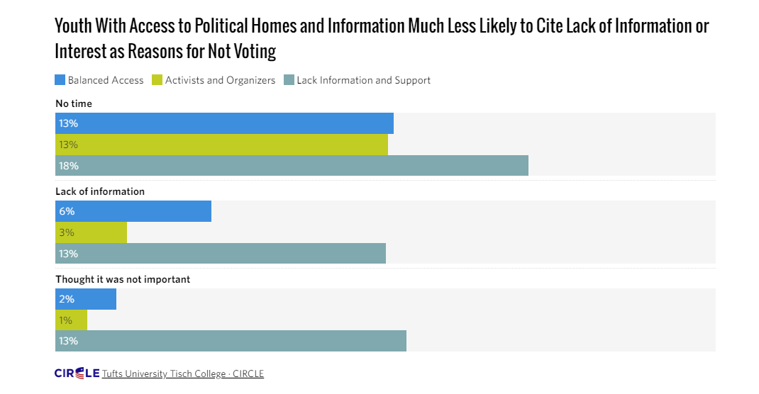 What Helps Youth Vote? Direct Civic Information and Political Homes ...