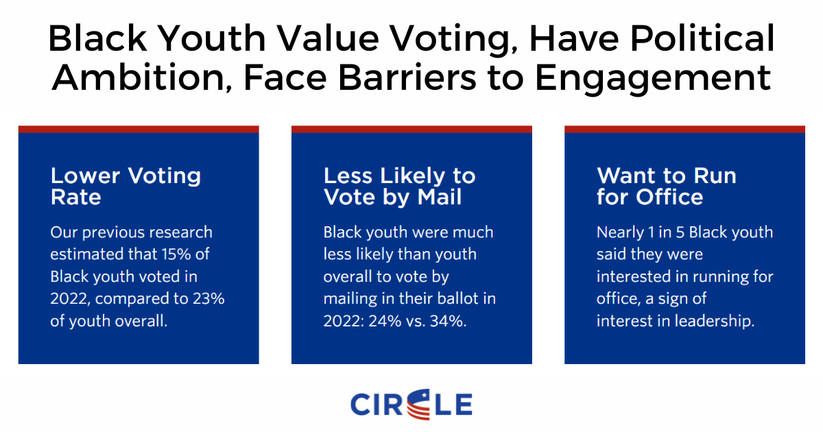Black Youth Value Voting, Have Political Ambition, Face Barriers to ...