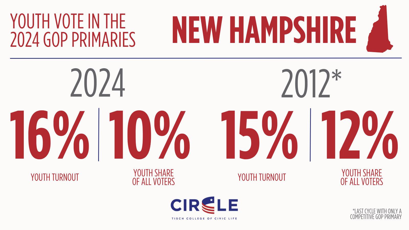 Youth Voting in the 2024 Republican Primaries | CIRCLE